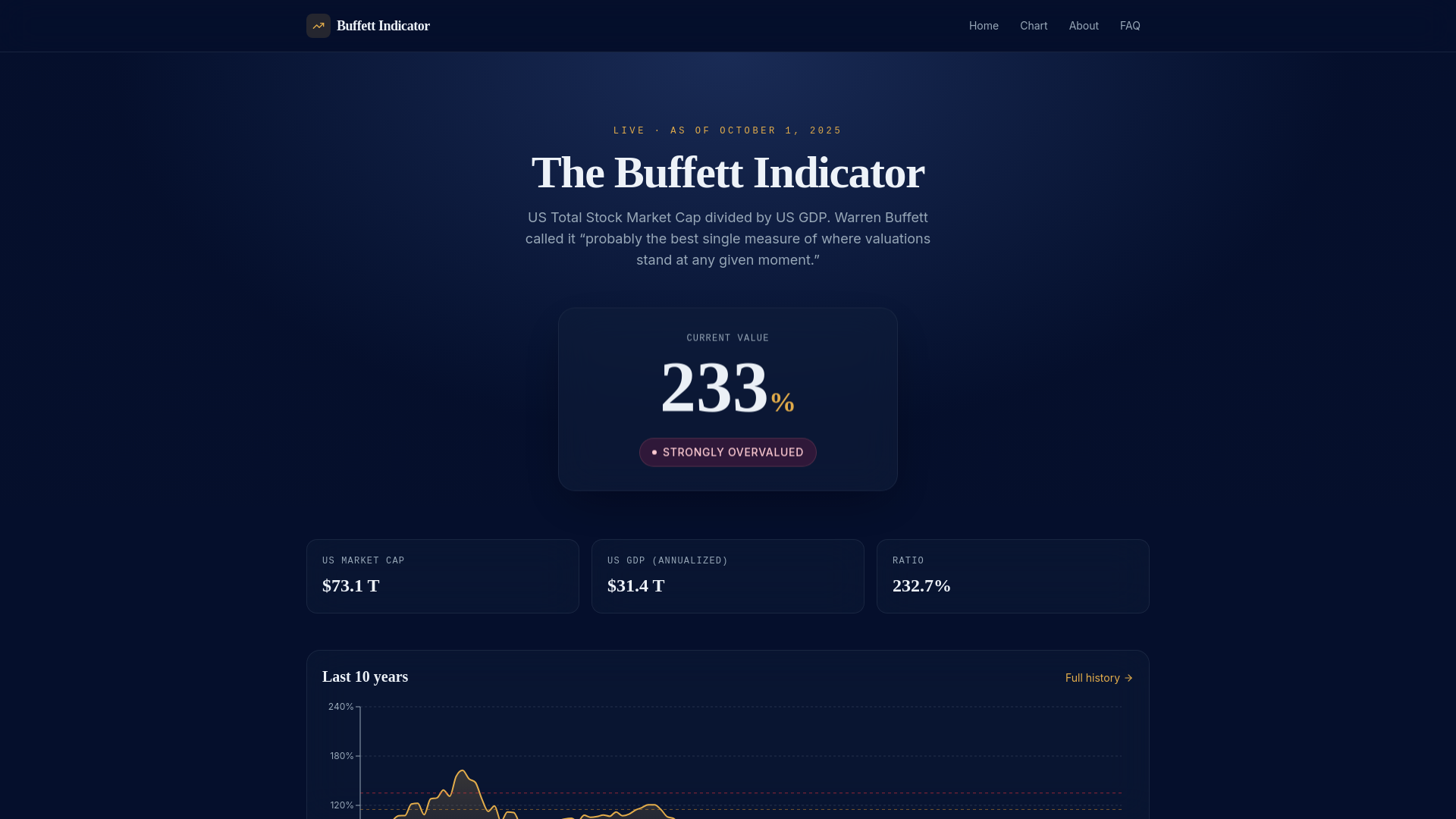 Buffett Indicator — Live US Market Cap to GDP Ratio