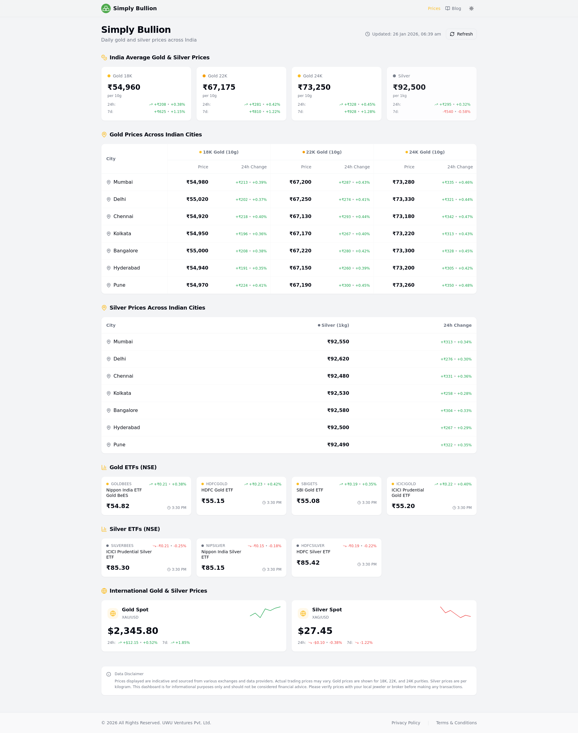 Gold ETFs in India: How They Work & Track Gold Prices | Simply Bullion