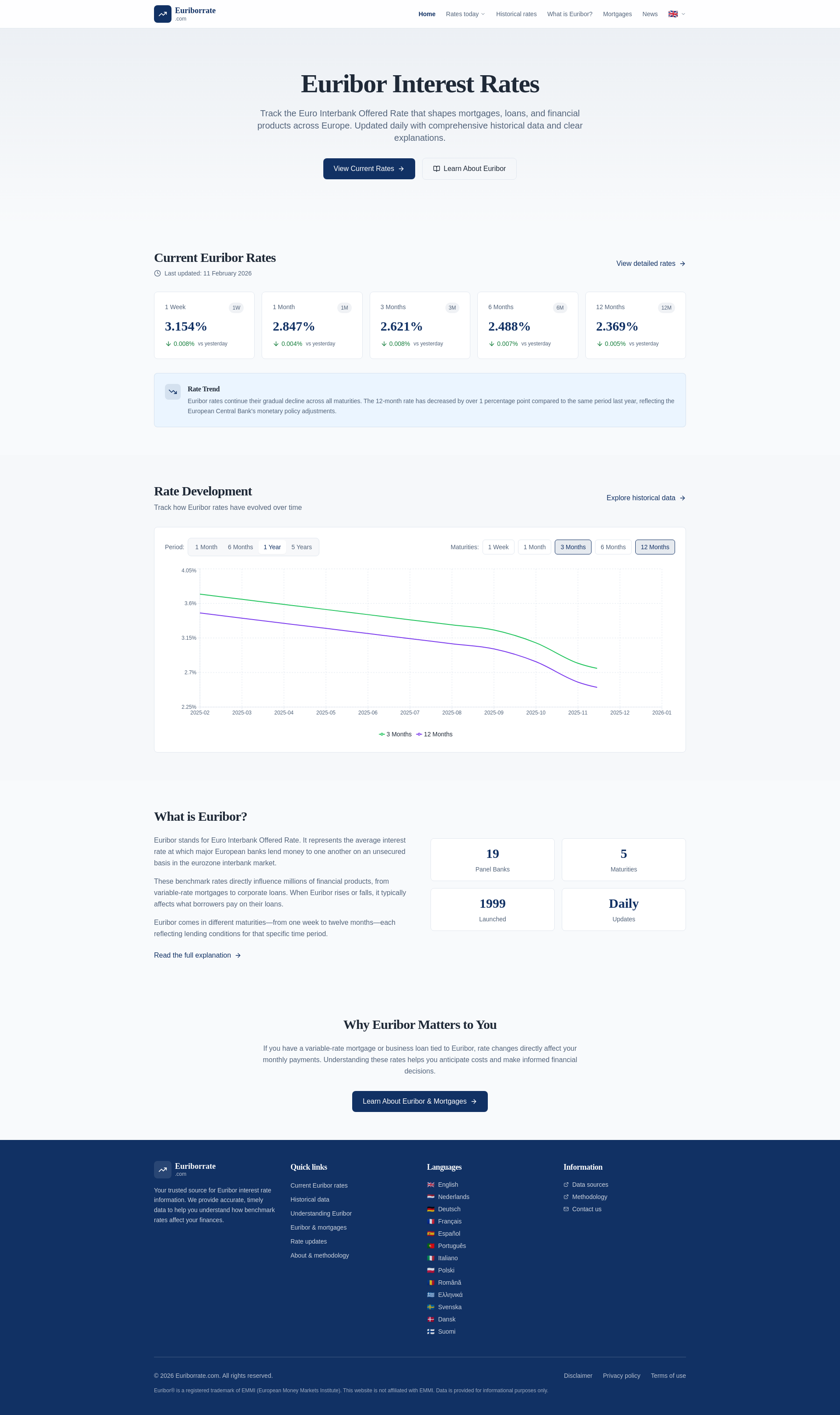 Euribor 6 Months Rate – Current Rate, History & Analysis | Euriborrate.com