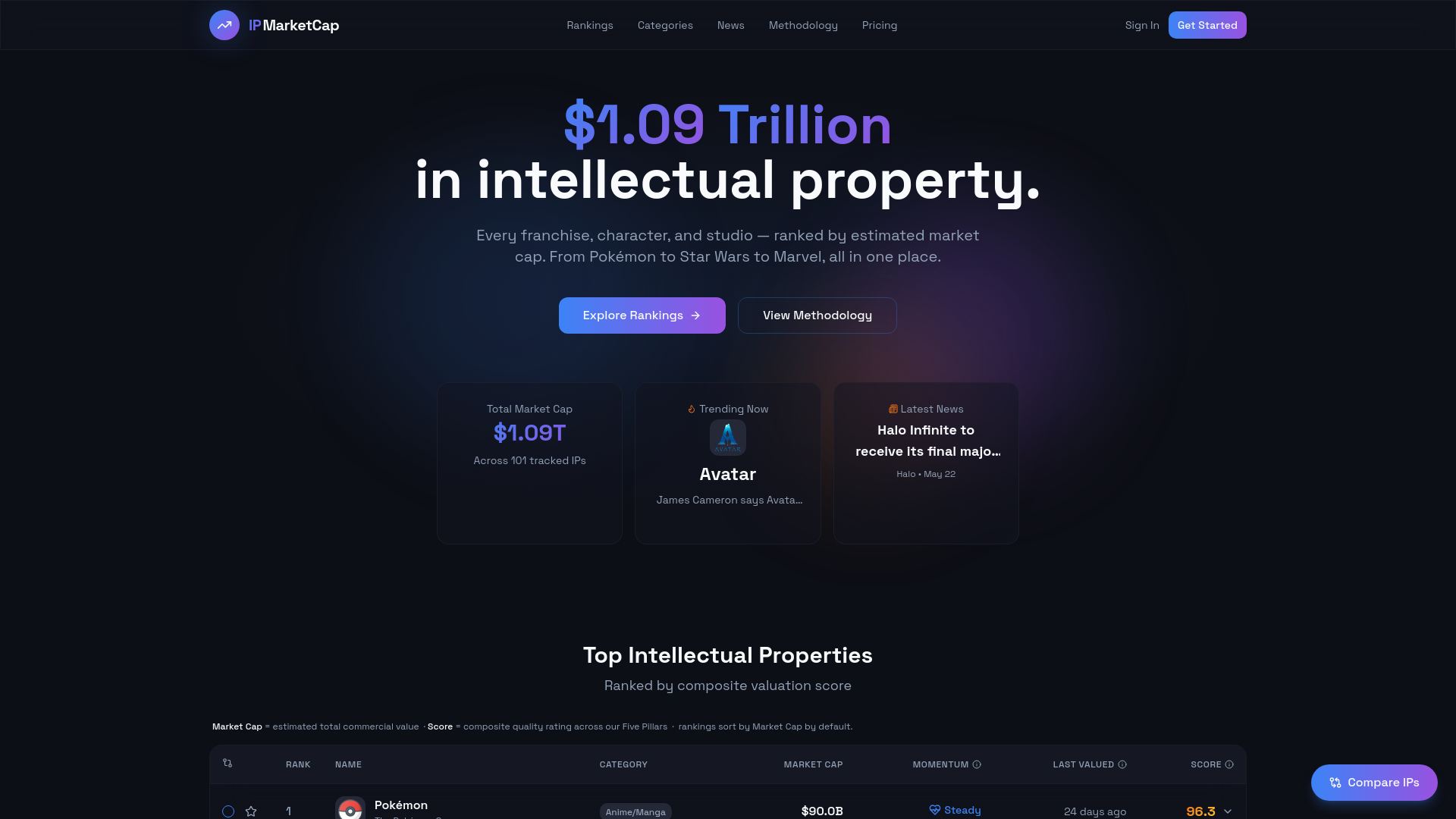 IP Valuation Rankings & Market Cap Tracker | IPMarketCap